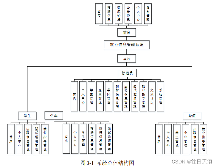 基于springboot的就业信息管理系统设计与实现【毕业设计,源码,论文】基于springboot的论文 Csdn博客