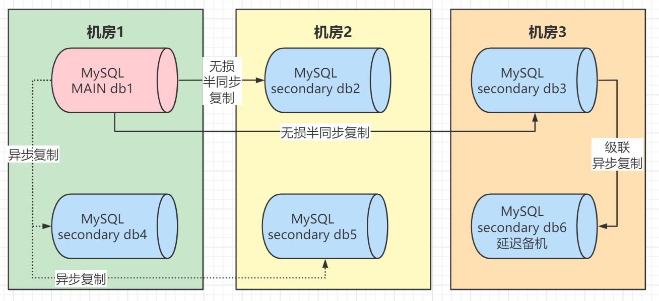 【mysql】数据库机房架构与跨城容灾详解实战篇(mysql专栏启动)mysql异地容灾 实战 Csdn博客