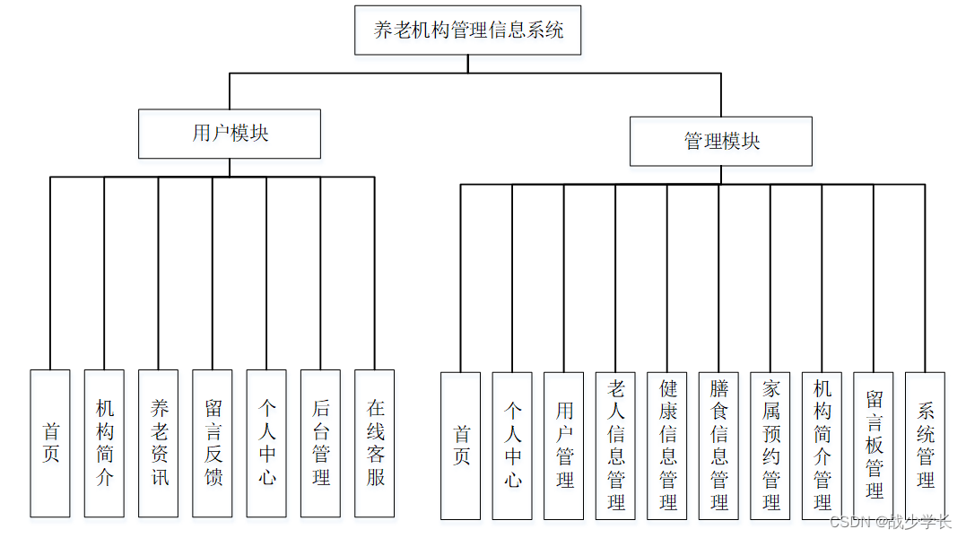 附源码 Javassm计算机毕业设计养老机构管理信息系统【源码数据库lw部署】养老机构数据库设计 Csdn博客