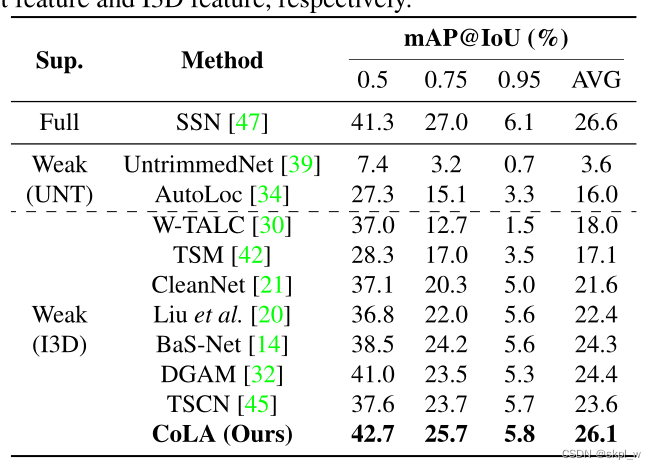 CoLA: Weakly-Supervised Temporal Action Localization with Snippet Contrastive Learning阅读笔记-CSDN博客