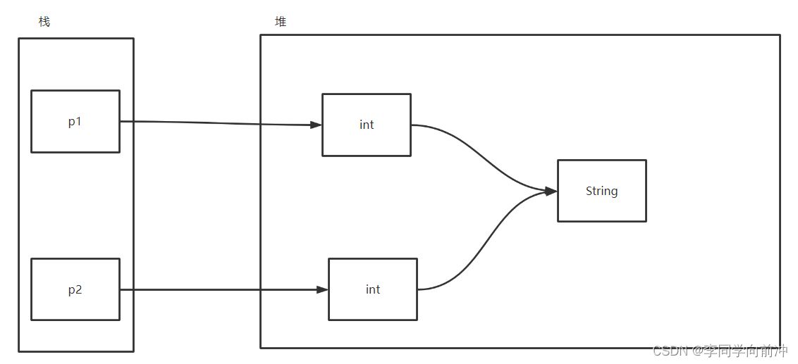Java中使用clone实现深克隆方法及原理解析_clone怎么用-CSDN博客