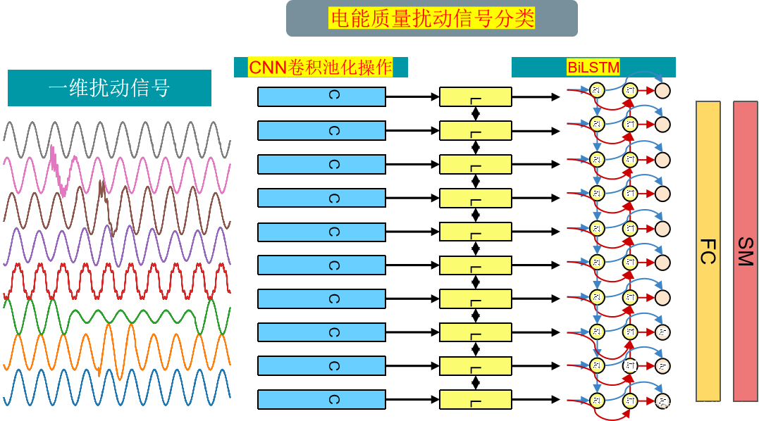 Python电能质量扰动信号分类(四)基于CNN-BiLSTM的一维信号分类模型_cnn-bilstm模型pytorch-CSDN博客