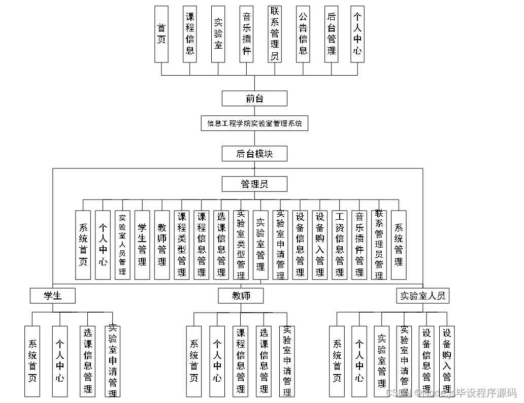 Springboot/java/node/python/php信息工程学院实验室管理系统【2024年毕设】-CSDN博客