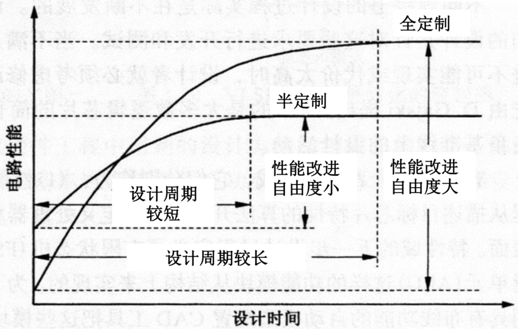 数字IC设计 - 数字IC实现途径_门海sea of gate 定义-CSDN博客
