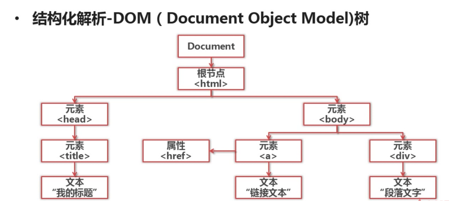 网页解析--接上篇--bs4/xpath_转换成xpath-CSDN博客
