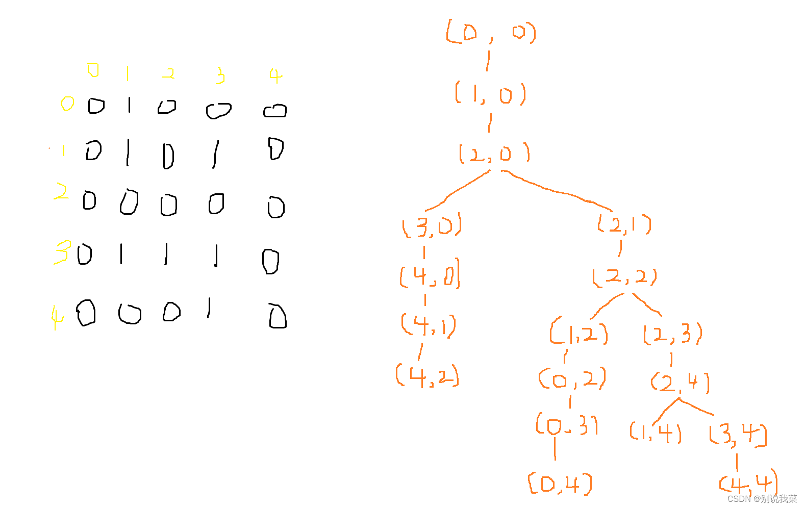 BFS-走迷宫问题-java_bfs走迷宫-CSDN博客