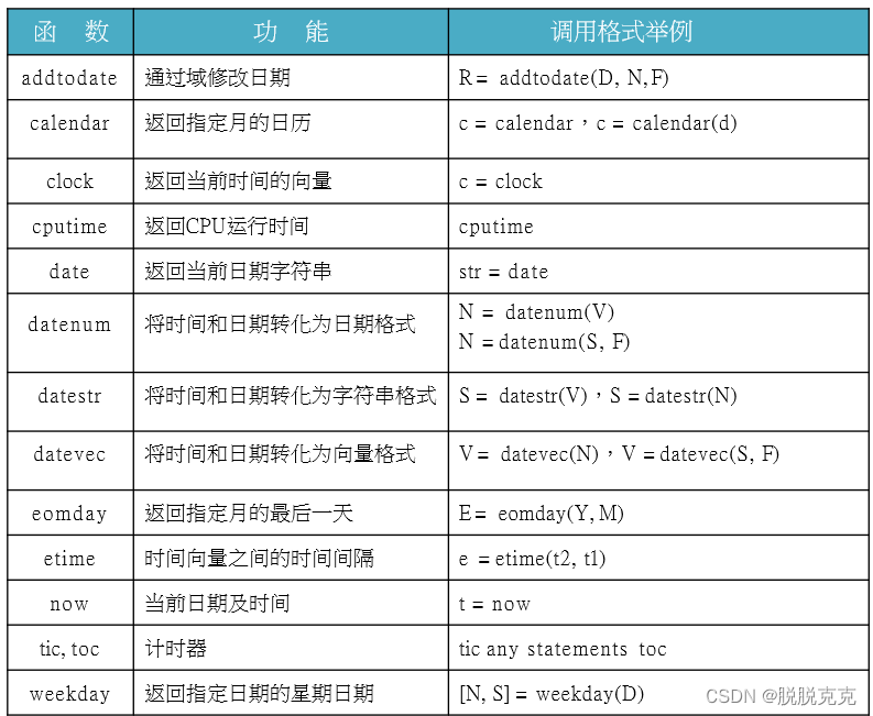 Matlab基本使用方法（数据类型、基本函数、运算符）matlab的基本用法 Csdn博客