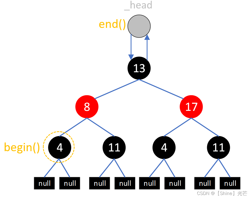 C++：使用红黑树封装map和set_红黑树如何同时实现set和map-CSDN博客