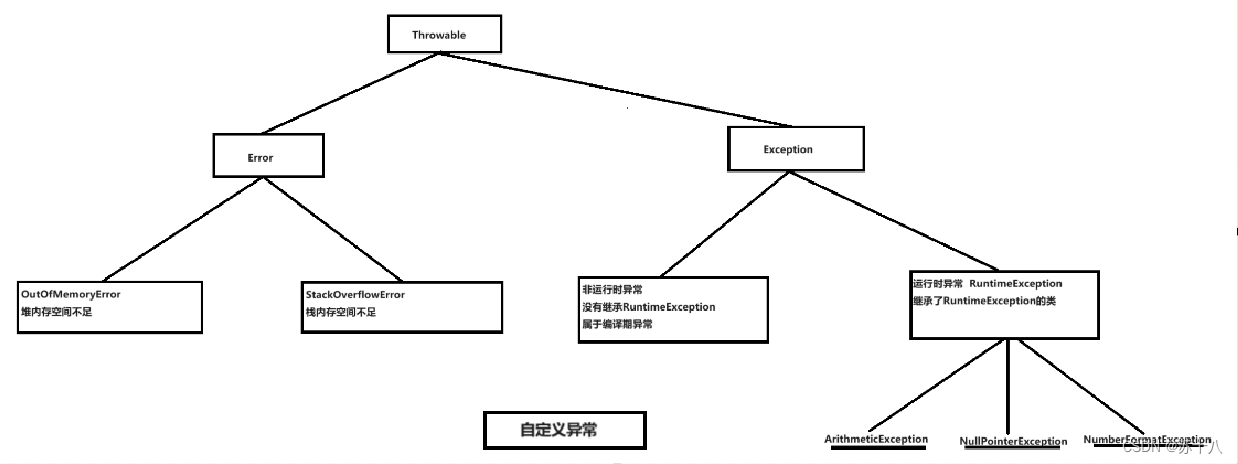 Java异常_csdn java异常-CSDN博客