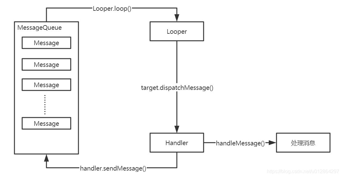 Android Handler消息处理机制面试5连问_安卓handlemessage发生死循环csdn-CSDN博客