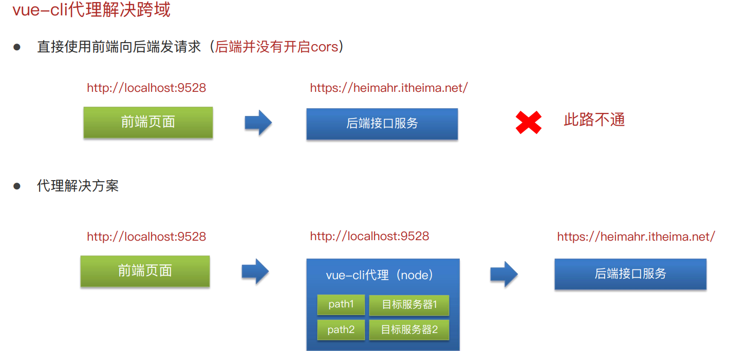 同源策略CORS解决 VUE-CLI_vue-cli cors-CSDN博客