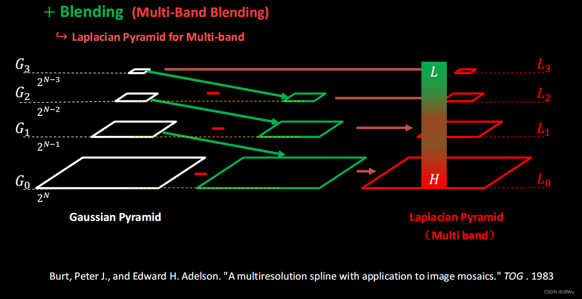 【计算机视觉】：（3）全景图像拼接_as-projective-as-possible image stitching-CSDN博客