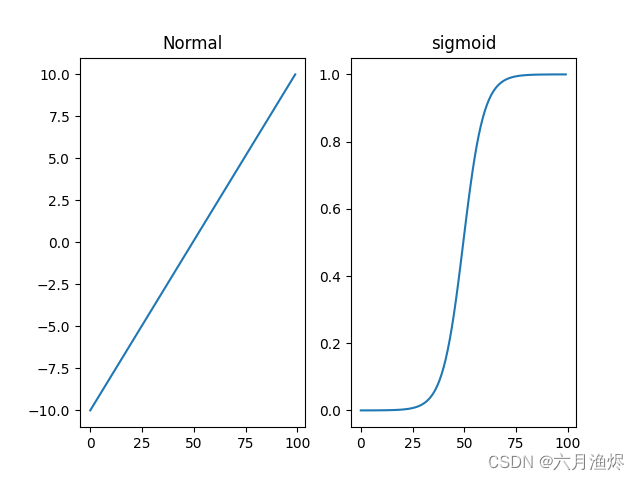 【深度学习】激活函数（sigmoid、ReLU、tanh）_sigmoid激活函数-CSDN博客