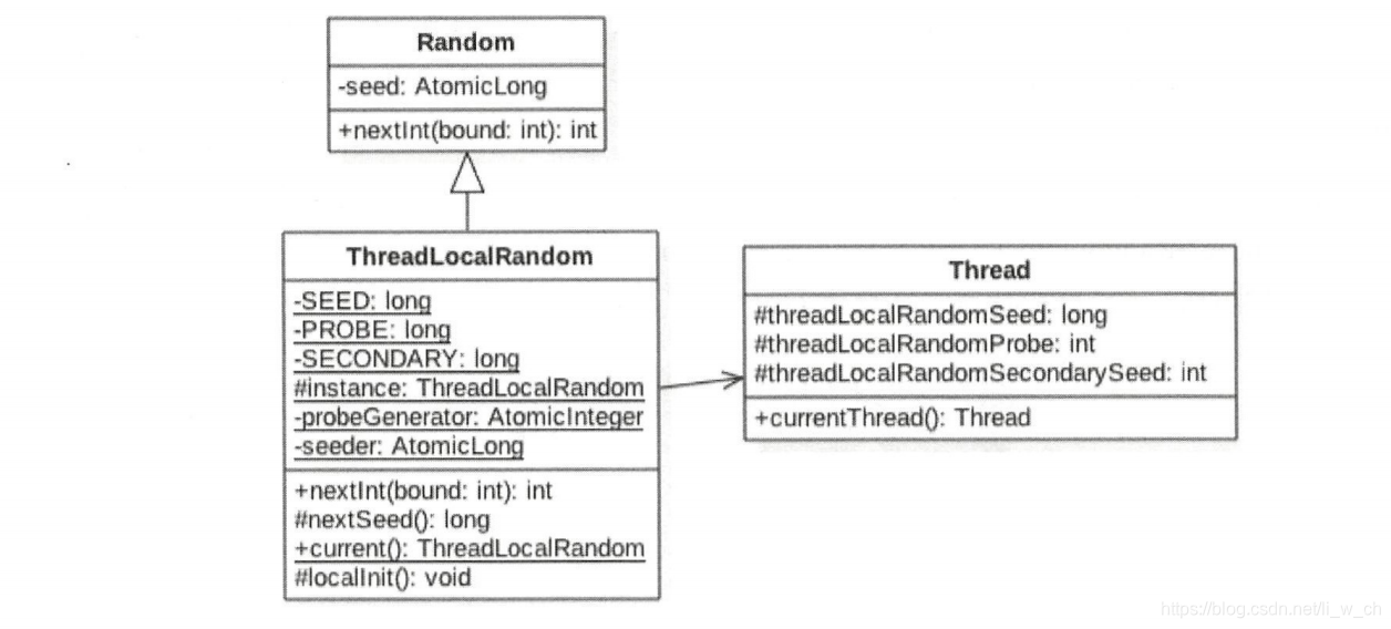 Java中ThreadLocalRandom类原理剖析_threadlocalrandom.current()-CSDN博客