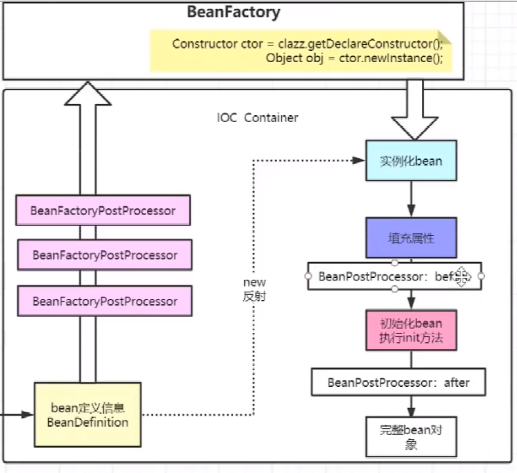 Spring源码分析：IOC容器的刷新 - refresh()_spring中容器刷新refresh实现-CSDN博客