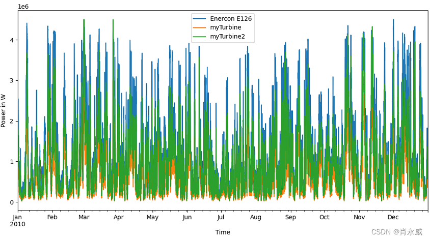 风力发电模型Windpowerlib概述与入门-CSDN博客