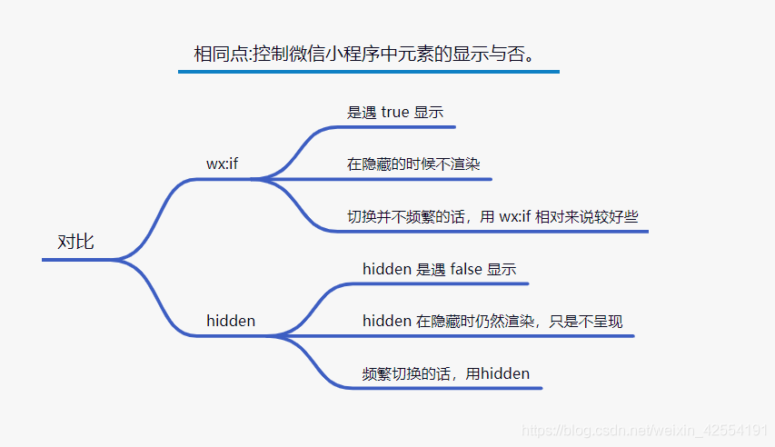 wx:if 与 hidden区别_：使用wx : if 和设置组件的hidden属性都能控制元素的隐藏与显示，二者有什么区别？-CSDN博客