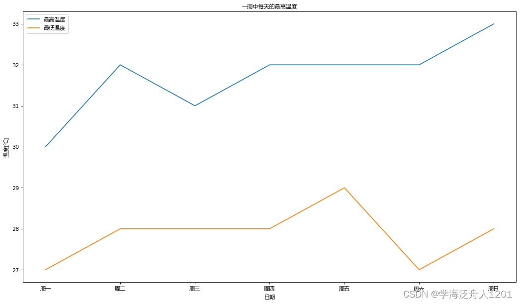 Matplotlib学习笔记折线图matplotlib Conda引入 Csdn博客