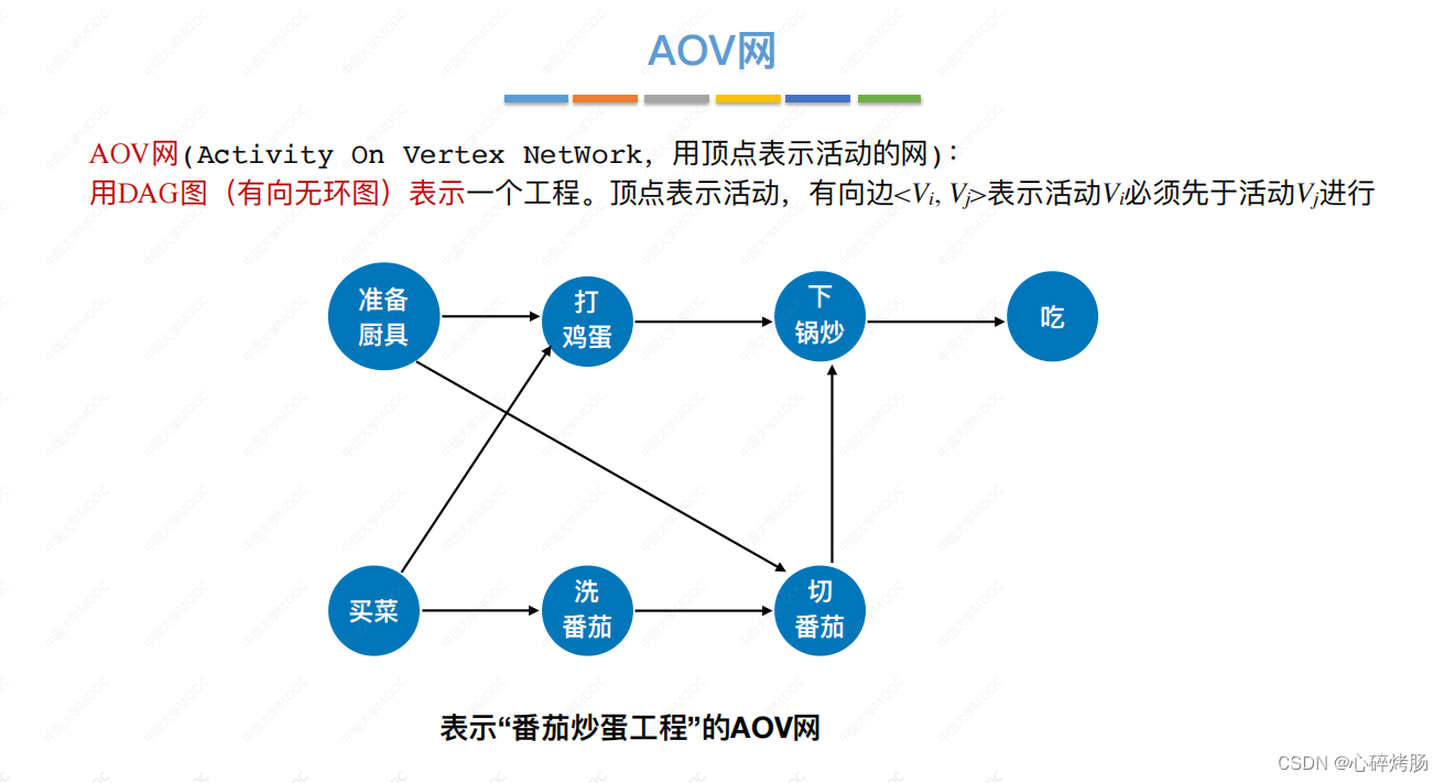 数据结构复习指导之图的应用（有向无环图、拓扑排序、关键路径）有向无环图的应用包括 。 A、拓扑排序 B、关键路径 C、树形结构 D、图形结构 Csdn博客