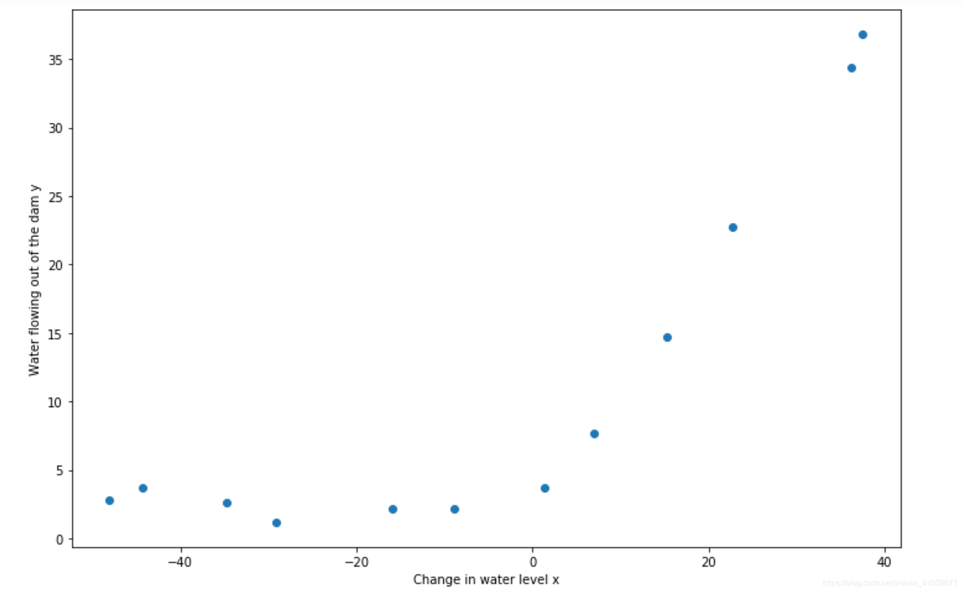 吴恩达机器学习课后习题ex5偏差与方差（python实现）_训练集误差python-CSDN博客