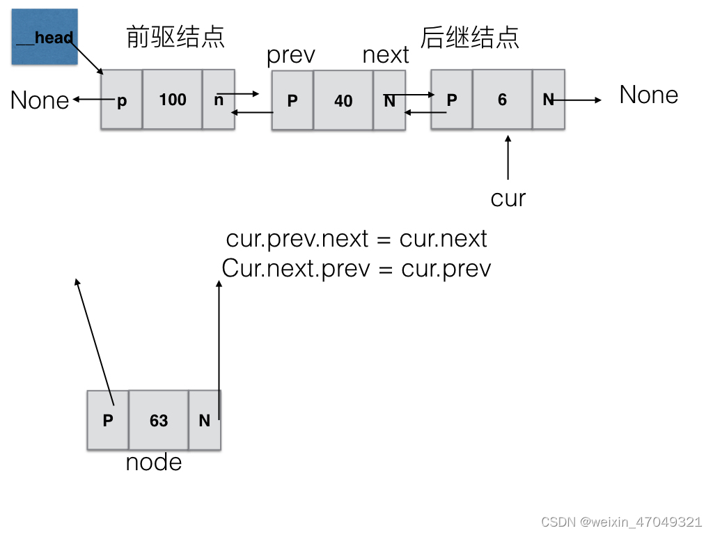 数据结构与算法（Python）第四天_data structrue algorithm python-CSDN博客