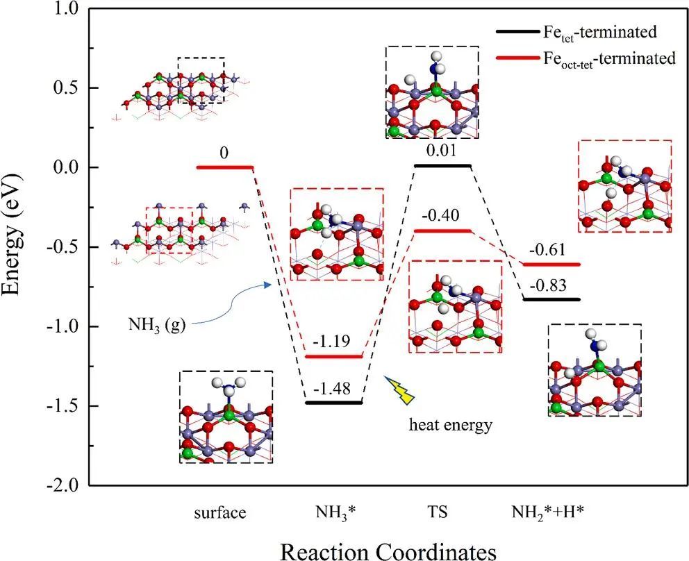 NH3、NOx和O2与Fe3O4（111）表面相互作用的第一性原理研究_氨气表面吸附红外-CSDN博客