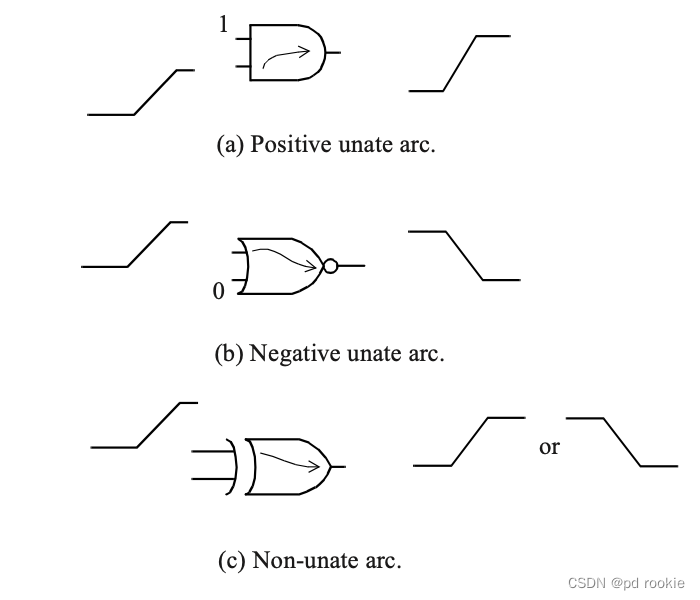 STA基础：CMOS逻辑门与时序分析概念-CSDN博客
