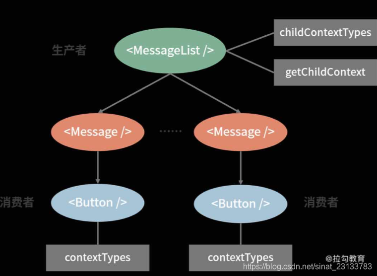 React 组件间通信 Context API 1_getchildcontext-CSDN博客