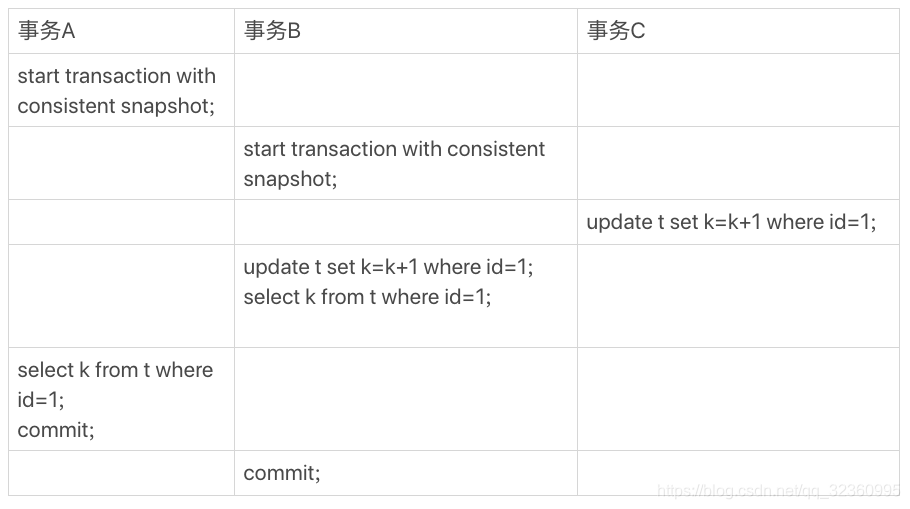MYSQL实战四十五讲总结笔记_08、事务到底是隔离的还是不隔离的_start transaction with consistent snapshot-CSDN博客