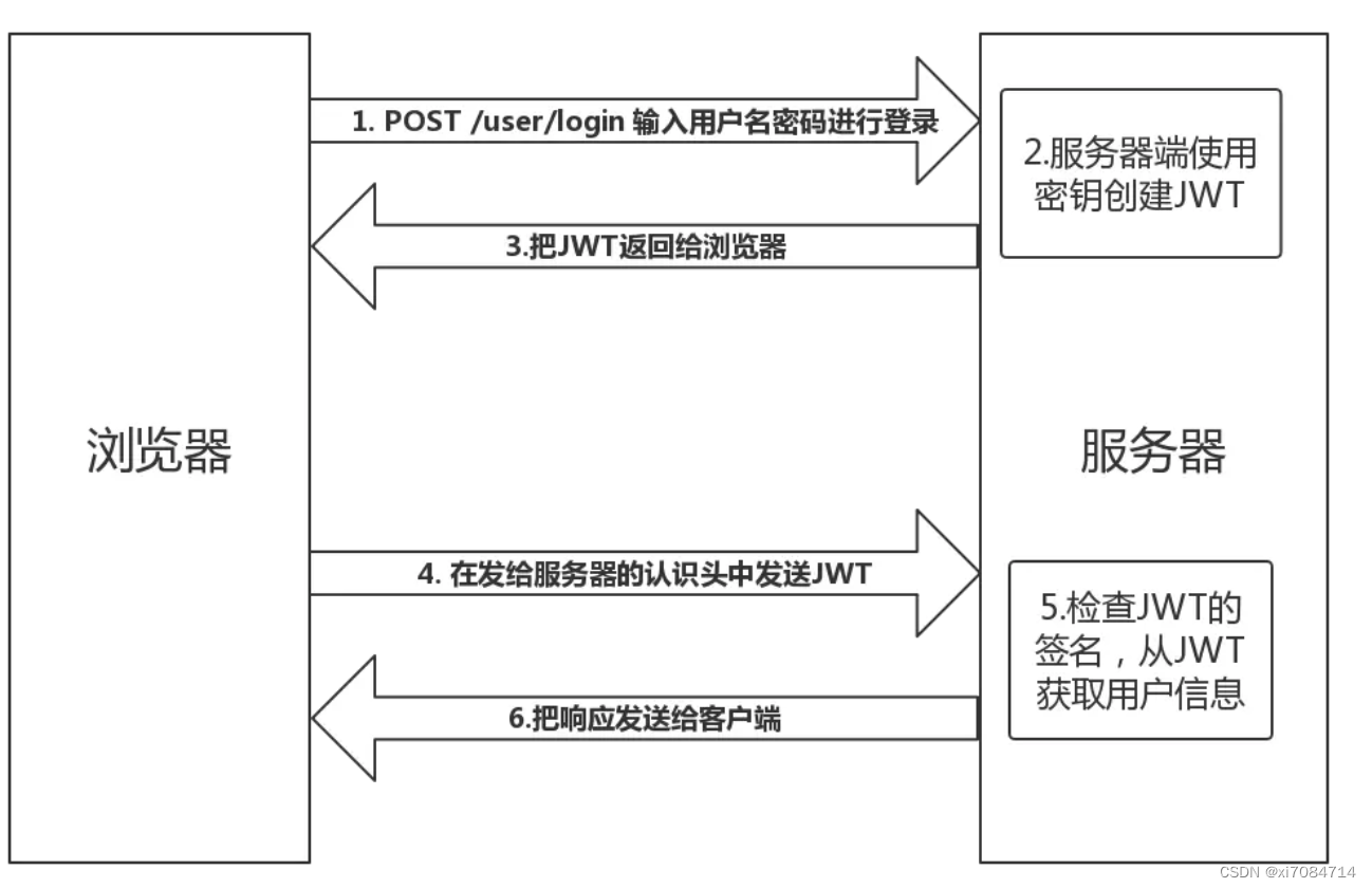 Cookie、Session、token、JWT、SSO_jwt token sso-CSDN博客