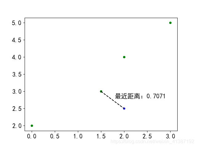 Python学习 Scipy库空间算法、数据结构查找最近邻点、边界值计算凸壳计算python 选出某点附近的数据点 矩形边界 Csdn博客