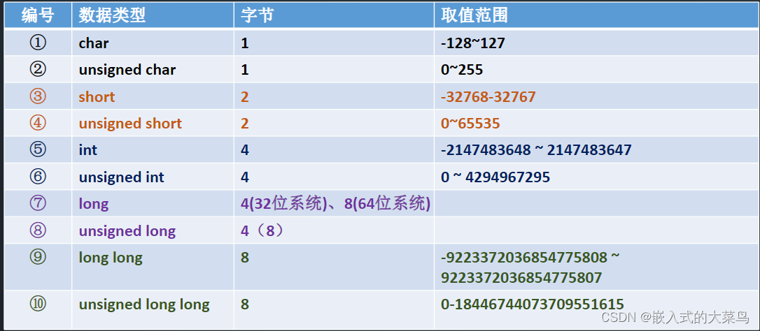 Linux C语言 数据类型linux中数据类型定义 Csdn博客