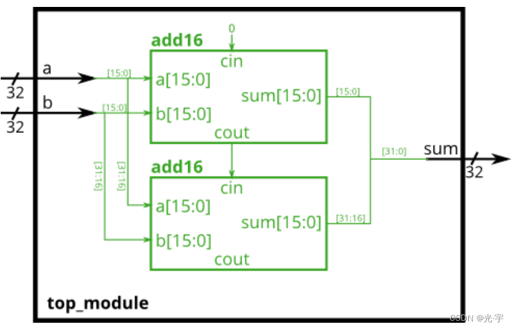 HDLbits exercises 2 (MODULES节选题)-CSDN博客
