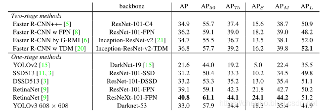 (九)YOLOv3----2018CVPR论文解读_yolov3: an incremental improvement cvpr-CSDN博客