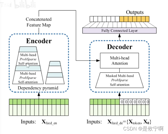 Informer Beyond Efficient Transformer For Long Sequencetime Series Forecasting Andand 常见项目代码结构解读 Csdn博客