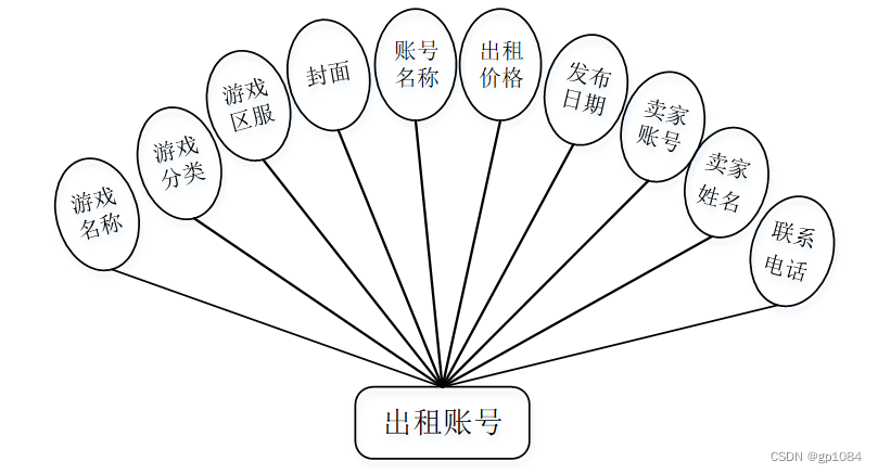 独有源码 Springboot游戏交易平台8i37q借鉴他人经验,找到适合自己的毕业设计游戏交易平台的意义 Csdn博客