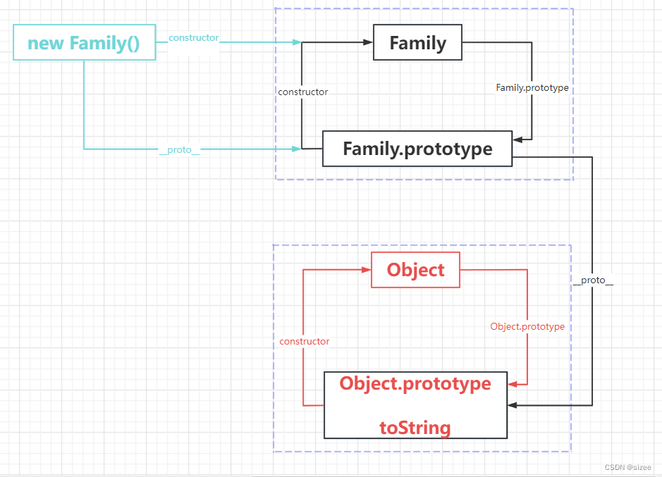 Javascript中原型链的重新理解（objectfunctionfunction）js 原型链 Object Function Csdn博客