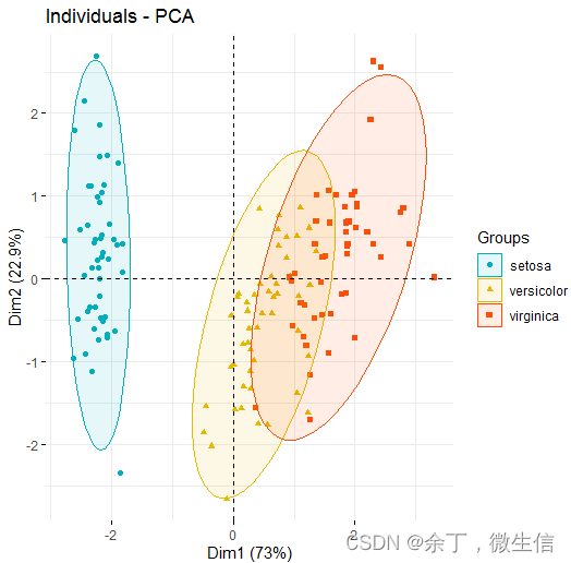同样都是鸾尾花iris数据，为什么PCA图相反？_princomp()函数对因子进行翻转-CSDN博客