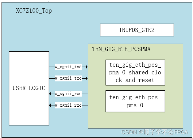 万兆以太网MAC设计（1）10G PCS PMA IP核使用_mac pcs pma-CSDN博客