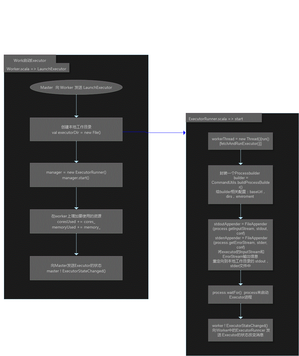 Worker启动Driver&&Executor_driver在worker上启动码-CSDN博客