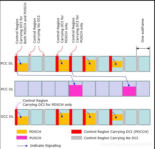 探索LTE物理帧结构：灵活资源分配与DCI功能详解-CSDN博客