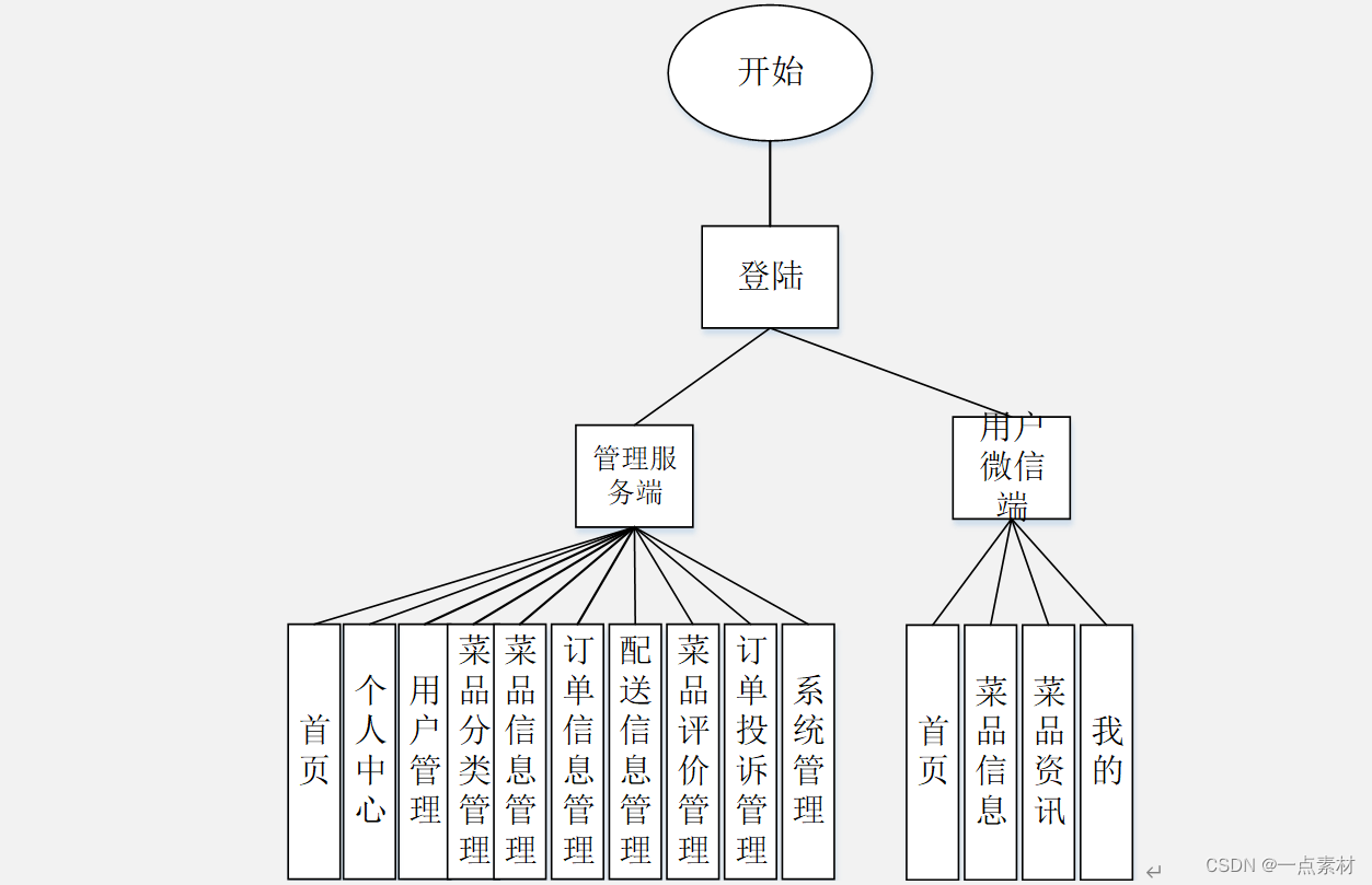 基于Java+SSM+Vue+uniapp实现微信小程序的订餐系统小程序_微信小程序订餐-CSDN博客
