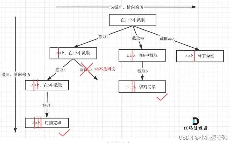 LeetCode·131.分割回文串·递归回溯-CSDN博客