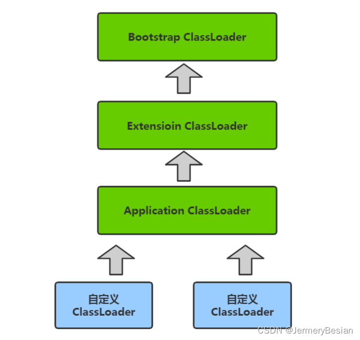 一文读懂JVM类加载机制过程及原理万字详解_jvm加载类的过程和机制-CSDN博客