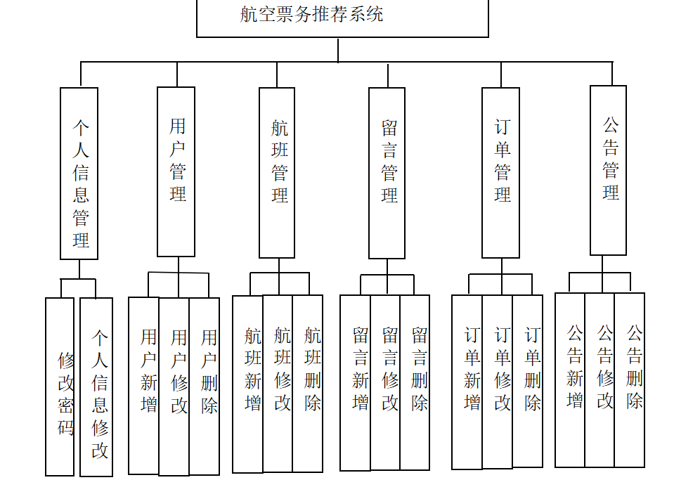 基于java航空票务推荐系统设计实现源码lw部署文档讲解等 Csdn博客 