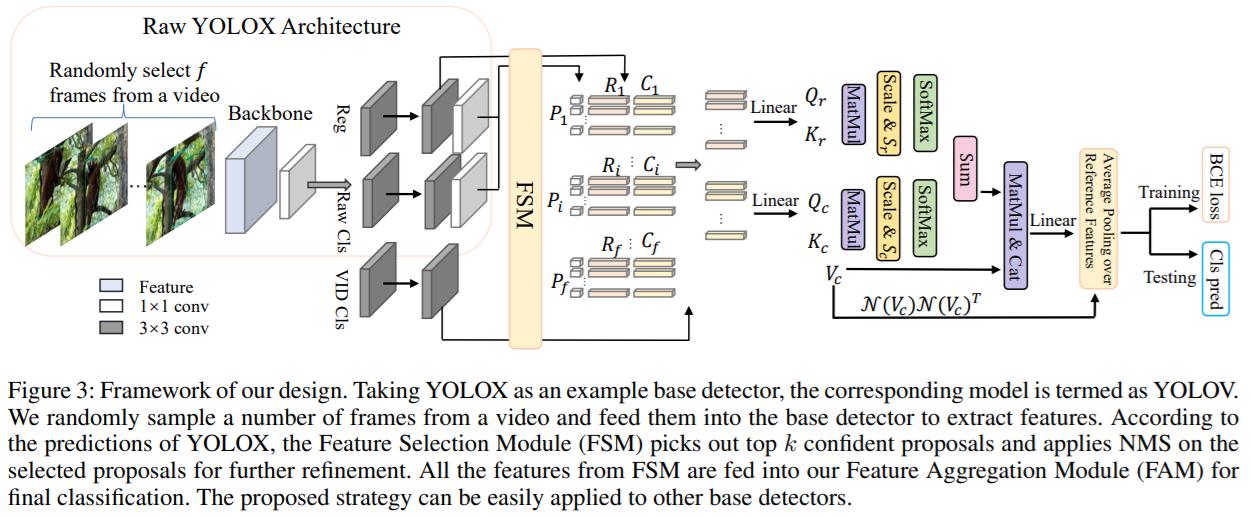 论文阅读：YOLOV: Making Still Image Object Detectors Great at Video Object Detection-CSDN博客