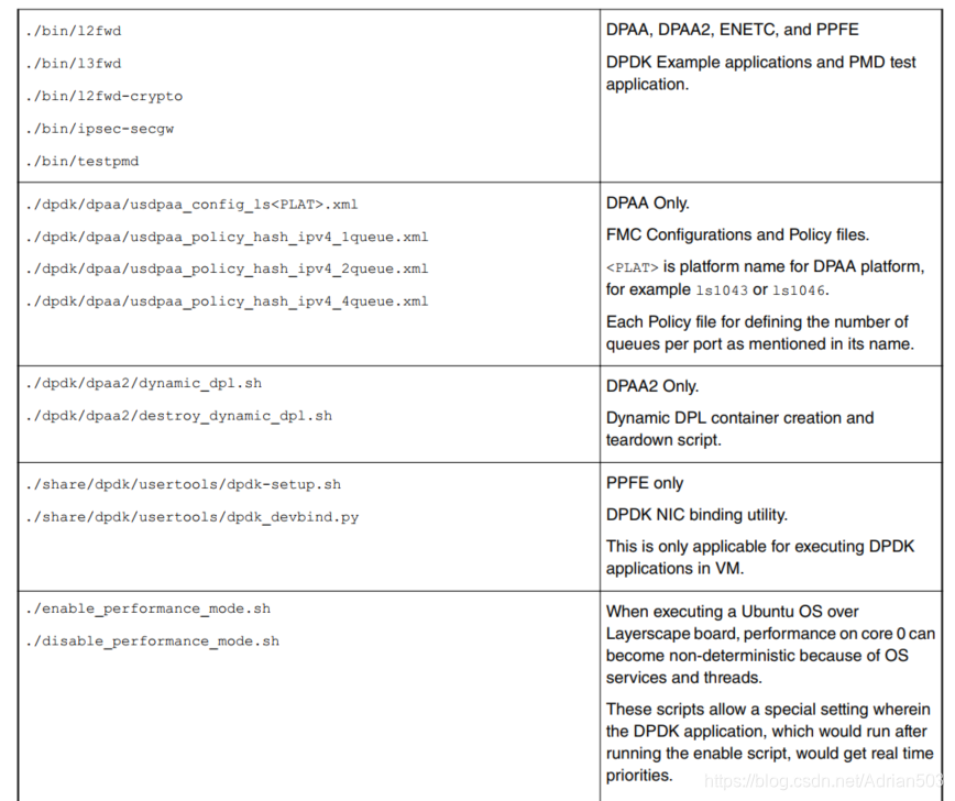 DPDK原理与NXPLS系列CPU支持-CSDN博客