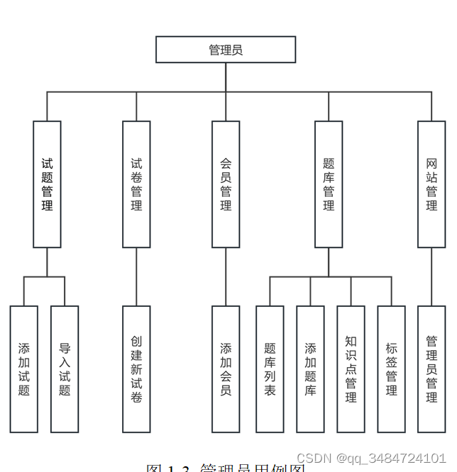基于ssm框架的数字化题库与在线考试系统设计与实现第二稿文档题库系统后端 Csdn博客