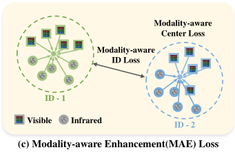CMTR: Cross-modality Transformer for Visible-infrared Person Re ...