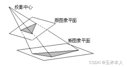 【opencv Python】数字图像处理——透视变换python 透视变换 Csdn博客